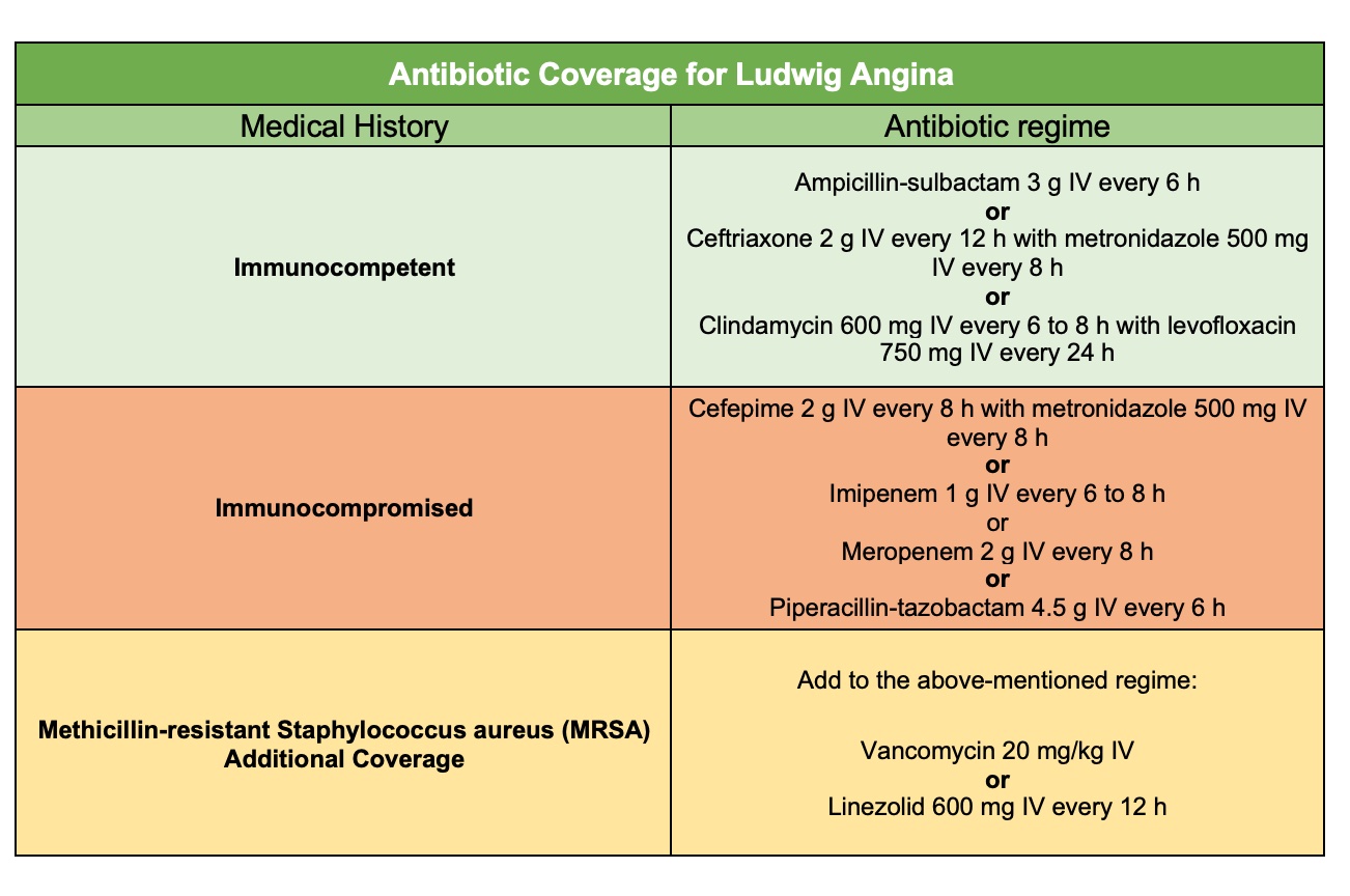 Ludwig Angina - MD Searchlight